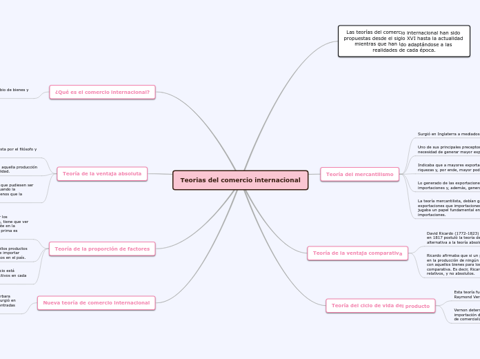 Teorias del comercio internacional - Mind Map